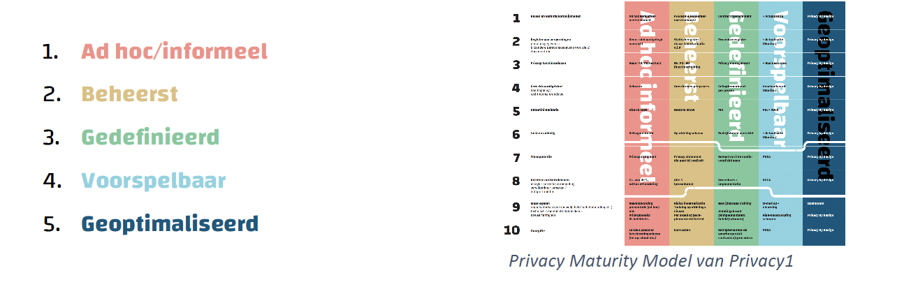 Privacy Volwassenheid als FG of PO in het onderwijs - Privacy1